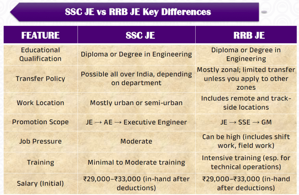 SSC JE and RRB JE 2025 Online Coaching - Download Learning App